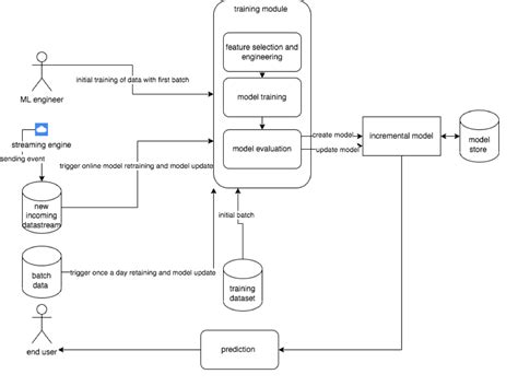 Anomaly Detection Ml System Design