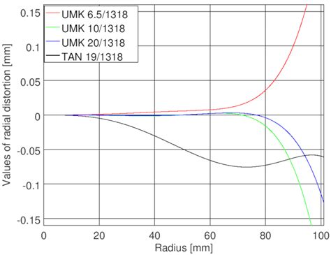 Lsm Radial Lens Distortion Estimates For The Umks And Tan Download Scientific Diagram