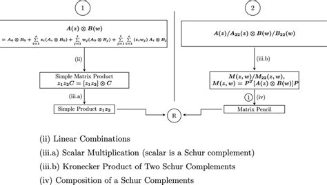 Flow Diagram For The Proof Of The Realization Of The Kronecker Product Download Scientific