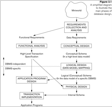 Database Systems Test Chp 03 Flashcards Quizlet