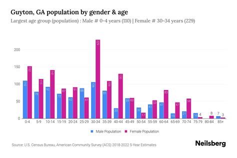 Guyton Ga Population By Gender 2024 Update Neilsberg
