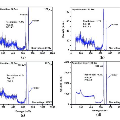 Pule Height Spectra For The Czts Frisch Grid Detector From 137 Cs