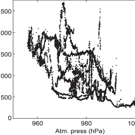 Measured Atmospheric Surface Pressure Hpa Vs Cn 3 Cm −3 For The