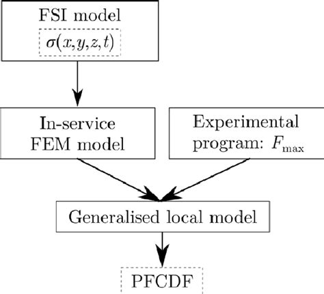 Overview Of The Numerical Statistical Methodology To Predict The