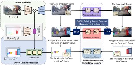 The Framework Of Appearance Motion And Context Consistency Learning Download Scientific