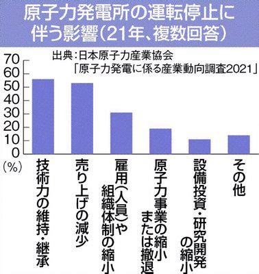 原発再稼働新設を目指すもサプライチェーンには課題山積ニュースイッチ by 日刊工業新聞社