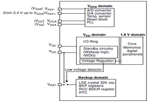 Cortex M3 Application