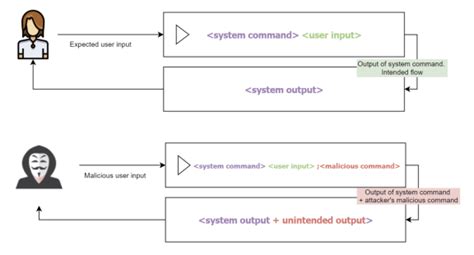 Nodejs Command Injection Guide Examples And Prevention