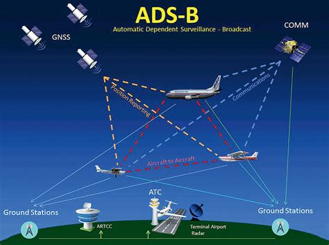 All Commercial Aircraft In Us Will Soon Have Gps Technology Travel Weekly