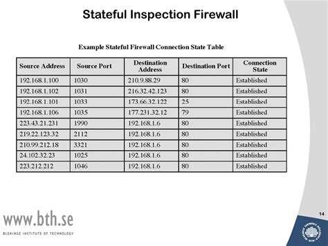 Lecture 4 Firewalls PPT Computer Networking Computing