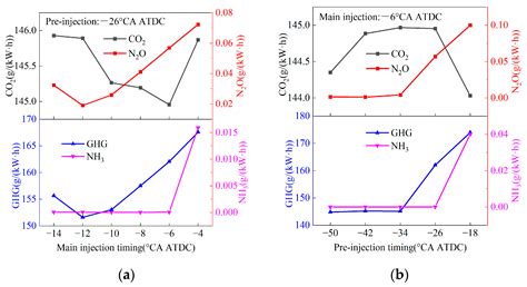Effects Of Pre Injection Strategy On Combustion Characteristics Of Ammonia Diesel Dual Fuel