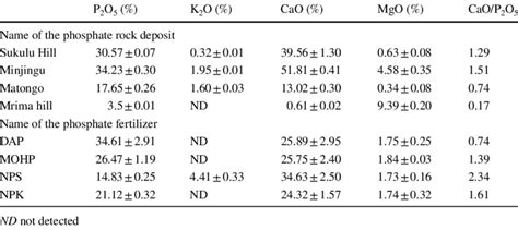 Chemical Composition Of Major Phosphate Rocks And Common Phosphate