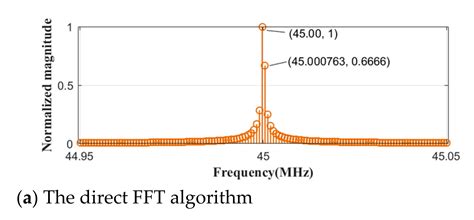 Broadband Spectral Analysis Algorithm With High Frequency Resolution For Elimination Of Overlap