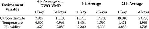 Comparison Of Mae Prediction Errors For Important Environmental