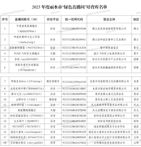 云和经济开发区创建绿色直播园区 浙江开发区