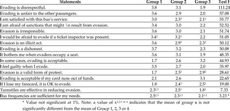 ANOVA F Test For Non Evader Groups Download Scientific Diagram