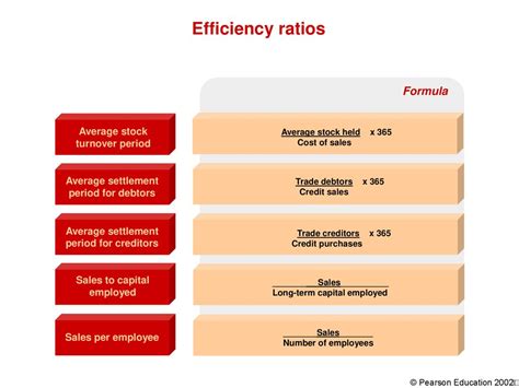 Efficiency Ratio Formula