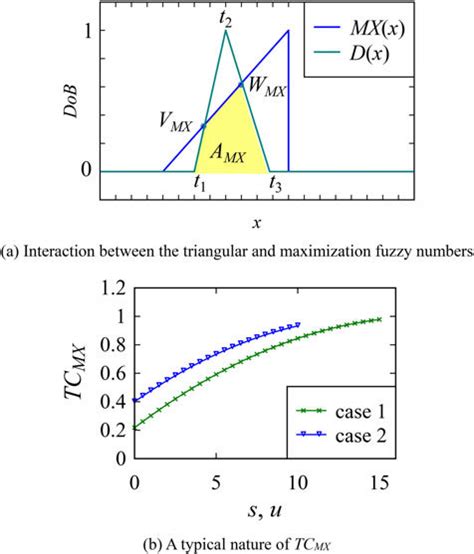 Compliance Of A Triangular Fuzzy Number With Respect To A Maximization