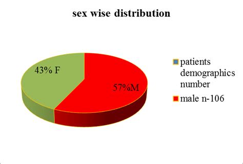 Patient Sex Wise Distribution Download Scientific Diagram