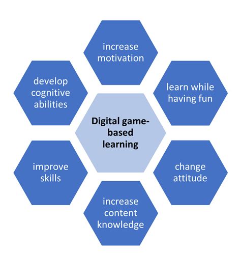 Digital Game Based Learning Dgbl