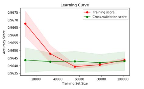 Regression Assessing Overfitting Via Learning Curves Cross Validated
