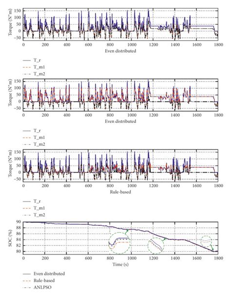 Torque Curves And The Battery Soc Of Three Strategies In Wltp