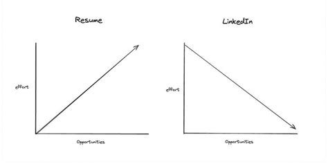 resume vs linkedin effectiveness junaid effendi