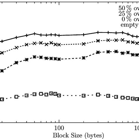 Jpip W Performance For Different Block Sizes And Different Woi Download Scientific Diagram