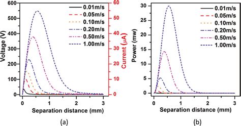 Calculated Output Characteristics For The First Case Of Constant Speed Download Scientific