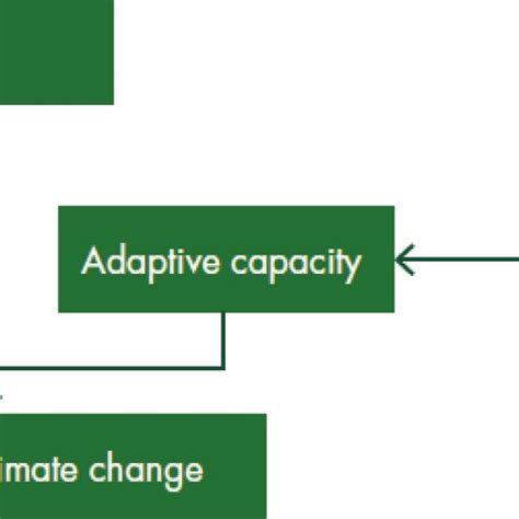 Ipcc Framework For Vulnerability Assessment Download Scientific Diagram