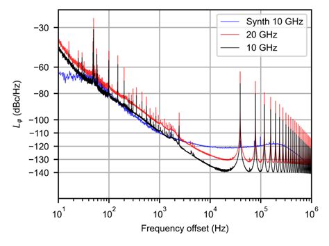phase noise spectrum of the 10 ghz and 20 ghz carriers in the single loop