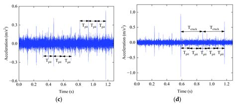 Analysis Of Time Varying Mesh Stiffness And Dynamic Response Of Gear