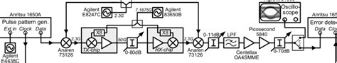 Measurement Setup Used To Test The Maximum Data Rate Capabilities Of Download Scientific