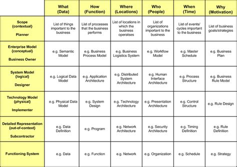 Zachman Framework Adapted From O Rourke Fishman Et Al Download Scientific Diagram