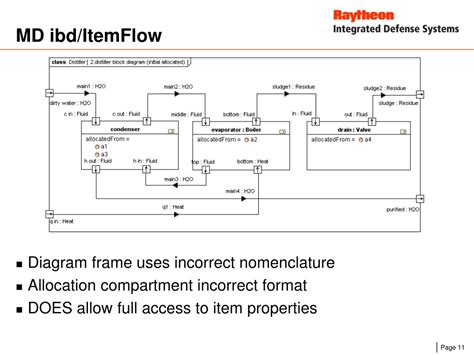 Ppt Deployment Of Sysml In Tools And Architectures An Industry Perspective Powerpoint