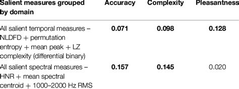 Correlation Matrix R 2 For Complexity Pleasantness And
