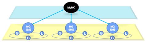Coordination Strategy For Optimal Scheduling Of Multiple Microgrids Based On Hierarchical System