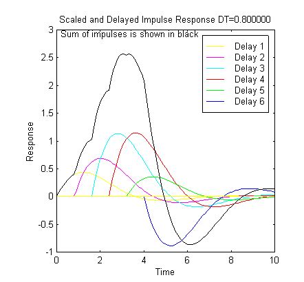 The Convolution Integral