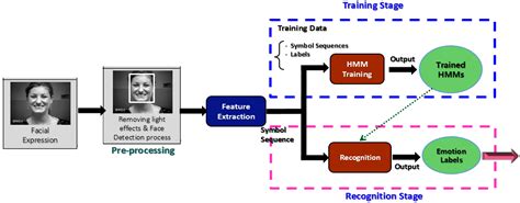 Face Recognition Block Diagram