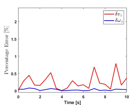 Percentage Errors In V Z And ω Z Components Matlab Simulation Results