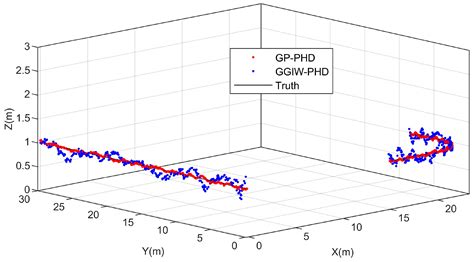 Remote Sensing Free Full Text Gaussian Process Gaussian Mixture Phd