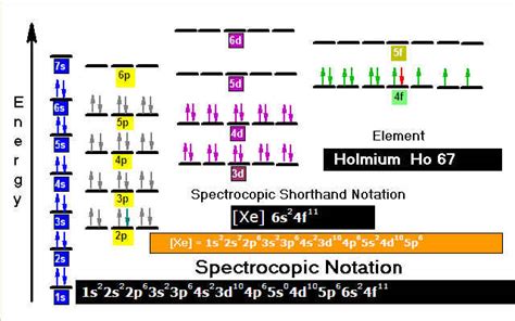 Spectroscopic Notation And The Periodic Chart
