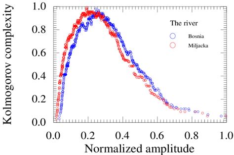 the kolmogorov complexity spectra for the normalized amplitude of the