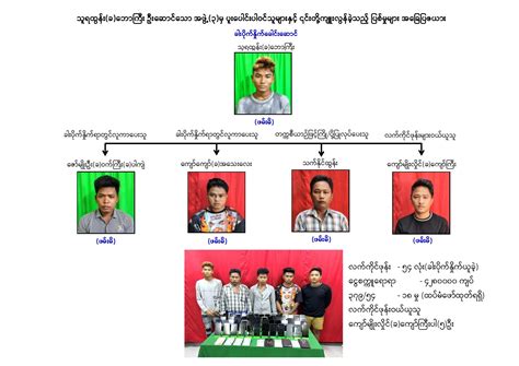 ရန်ကုန်တိုင်းဒေသကြီး၊ ကမာရွတ်မြို့နယ်နှင့် စမ်းချောင်းမြို့နယ်တို့အတွင်း၌ အုပ်စုဖွဲ့ ခါးပိုက်န