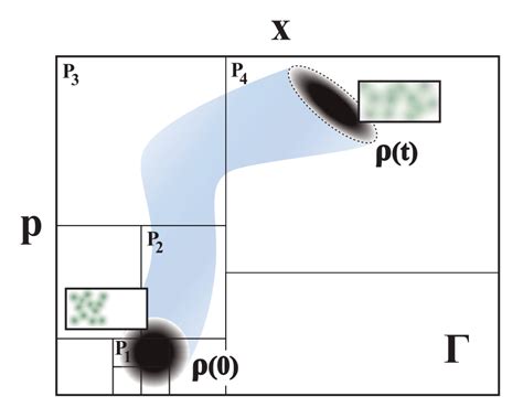 Schematic Picture Of An Evolution Of A System Through Phase Space The Download Scientific