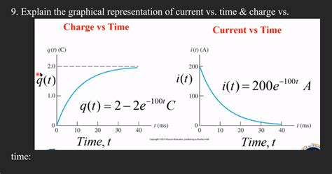 Solved Explain The Graphical Representation Of Current Vs Chegg Com