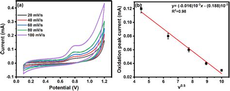 A Cv Curve And B Calibration Curve Of The Modified Electrode At Download Scientific Diagram