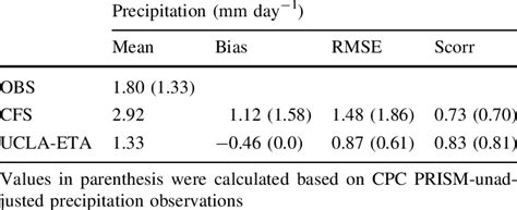 Precipitation Mean Bias Root Mean Square Error Rmse And Spatial