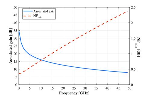 Simulated Associated Gain And Minimum Noise Figure NFmin Of A 4 35 Download Scientific