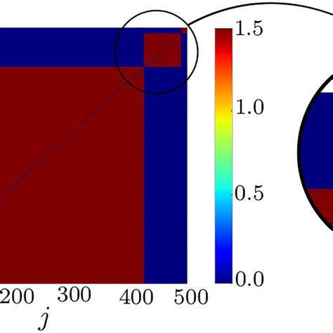 Cluster Formation Formation Of Individual Clusters Over Time